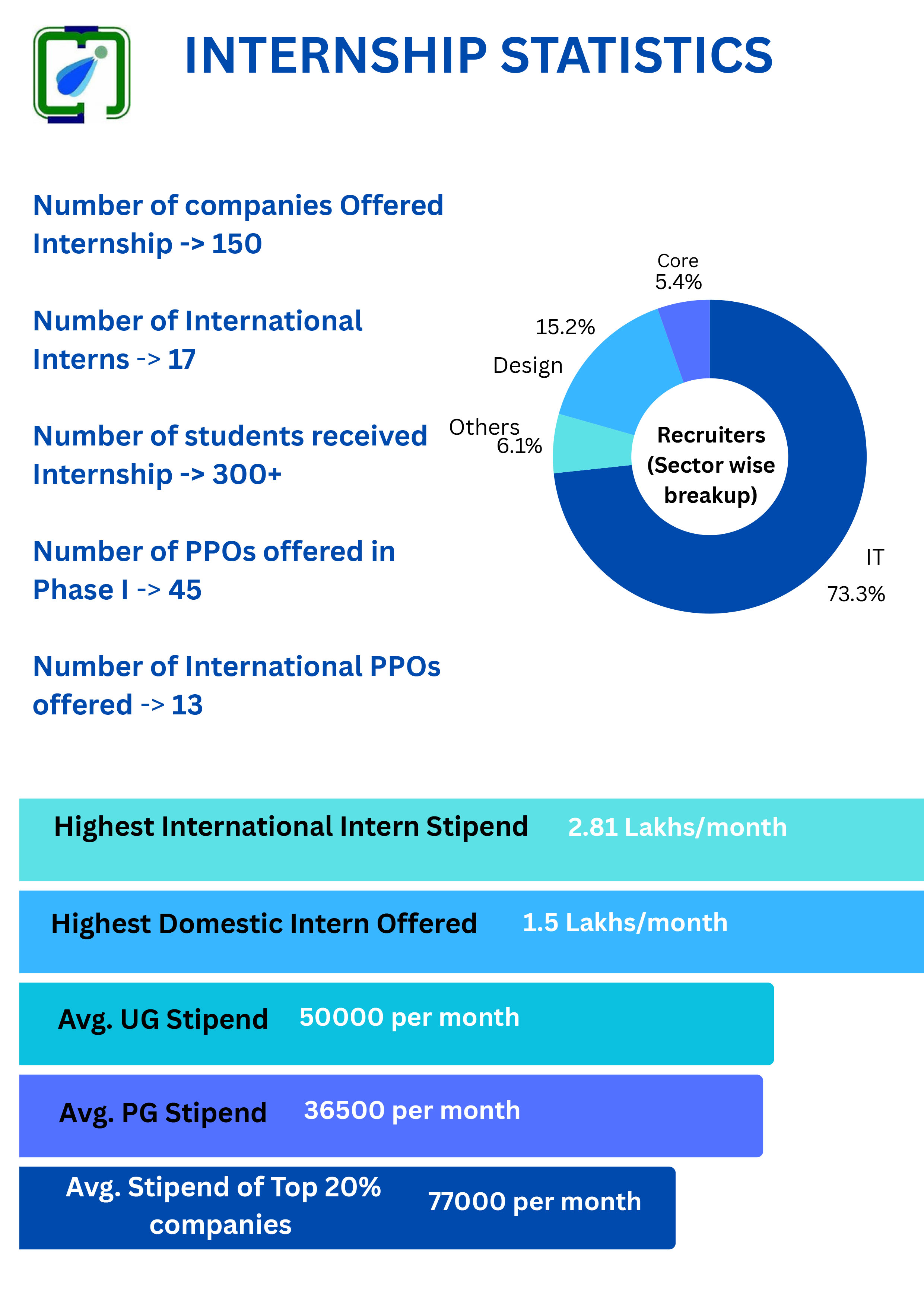 PLACEMENT CELL -IIITDM JABALPUR